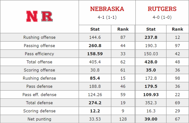 2024 Nebraska-Rutgers football stats matchup - HuskerMax