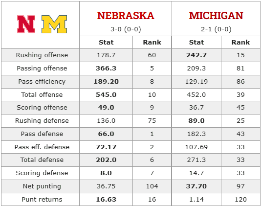 2025 Nebraska-Michigan football stats matchup - HuskerMax